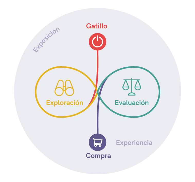 Messy Middle: nuevas tendencias del Marketing Digital