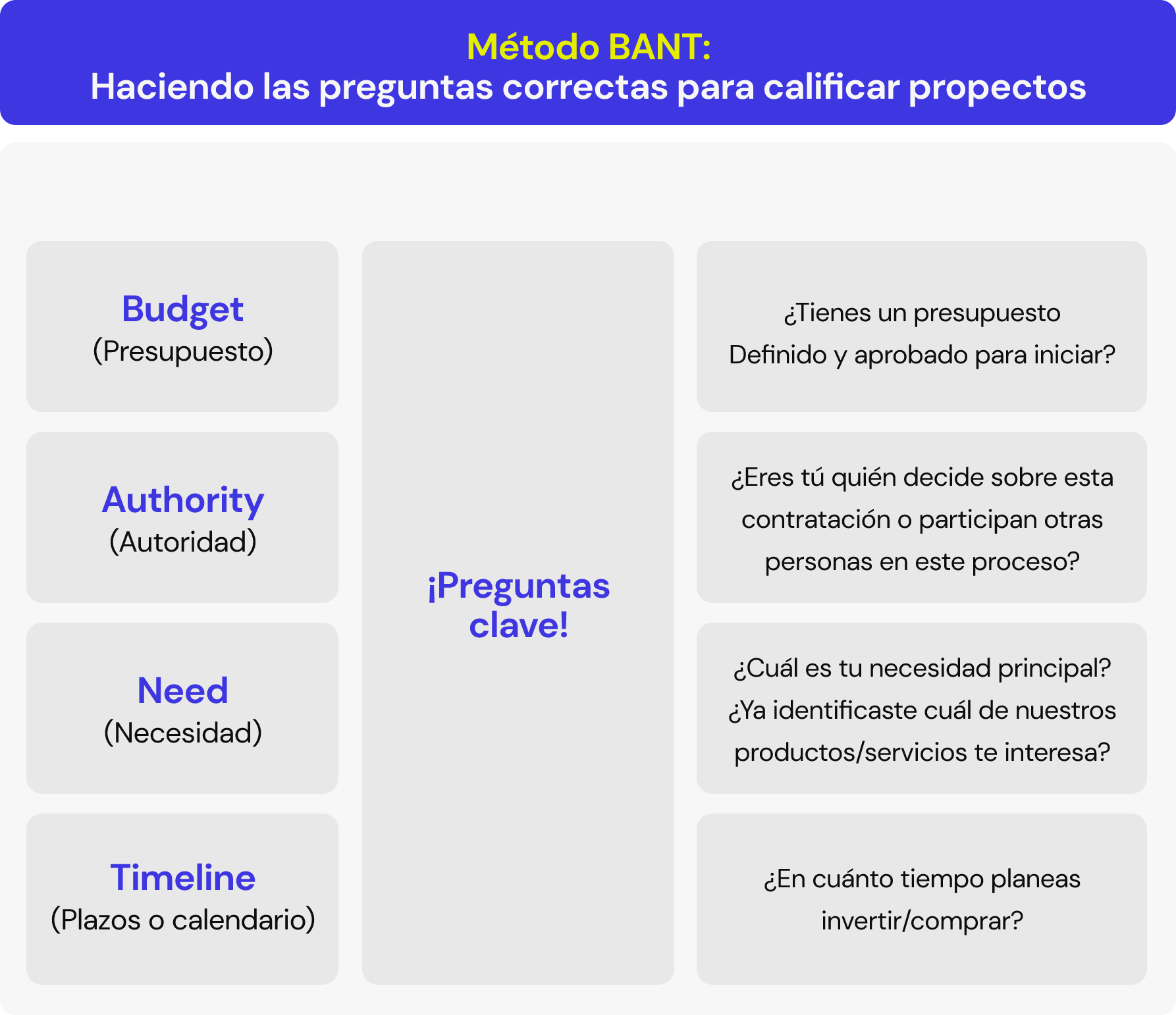 Cómo usar el método bant para la cualificación de leads