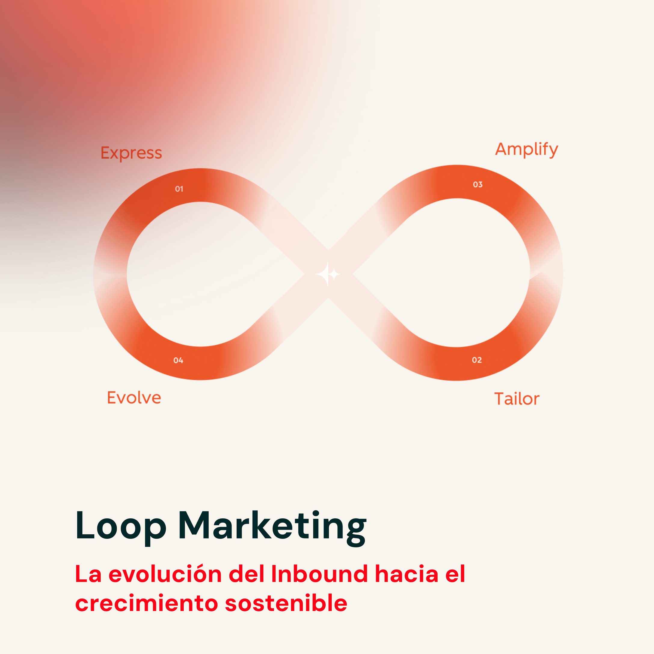 Loop Marketing: la evolución del Inbound hacia el crecimiento sostenible